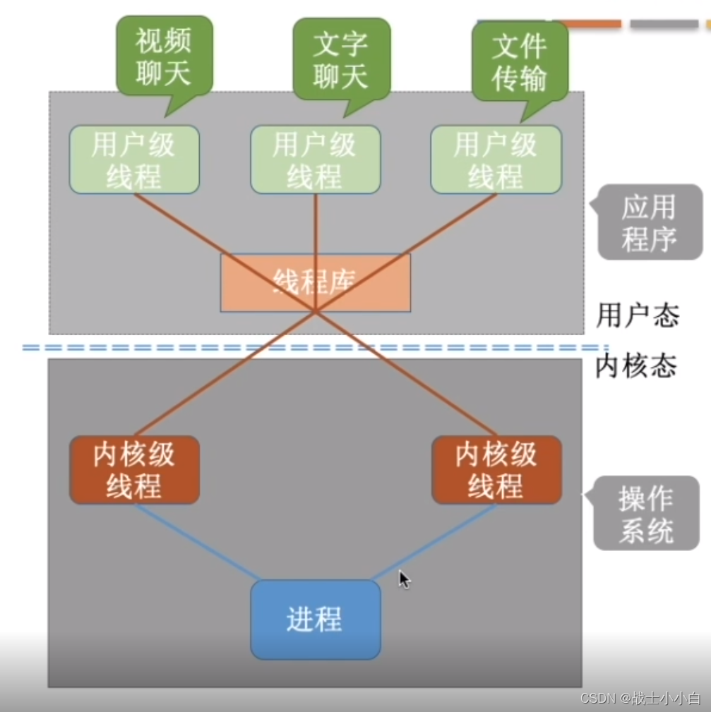 操作系统第九讲——线程的实现方式和多线程模型只有两个内核级线程中正在运行的代码逻辑 Csdn博客 