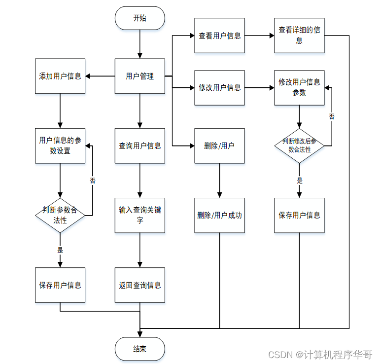 计算机毕业设计ssm出版社样书申请管理系统【附源码数据库】出版社数据管理子模块用例图 Csdn博客
