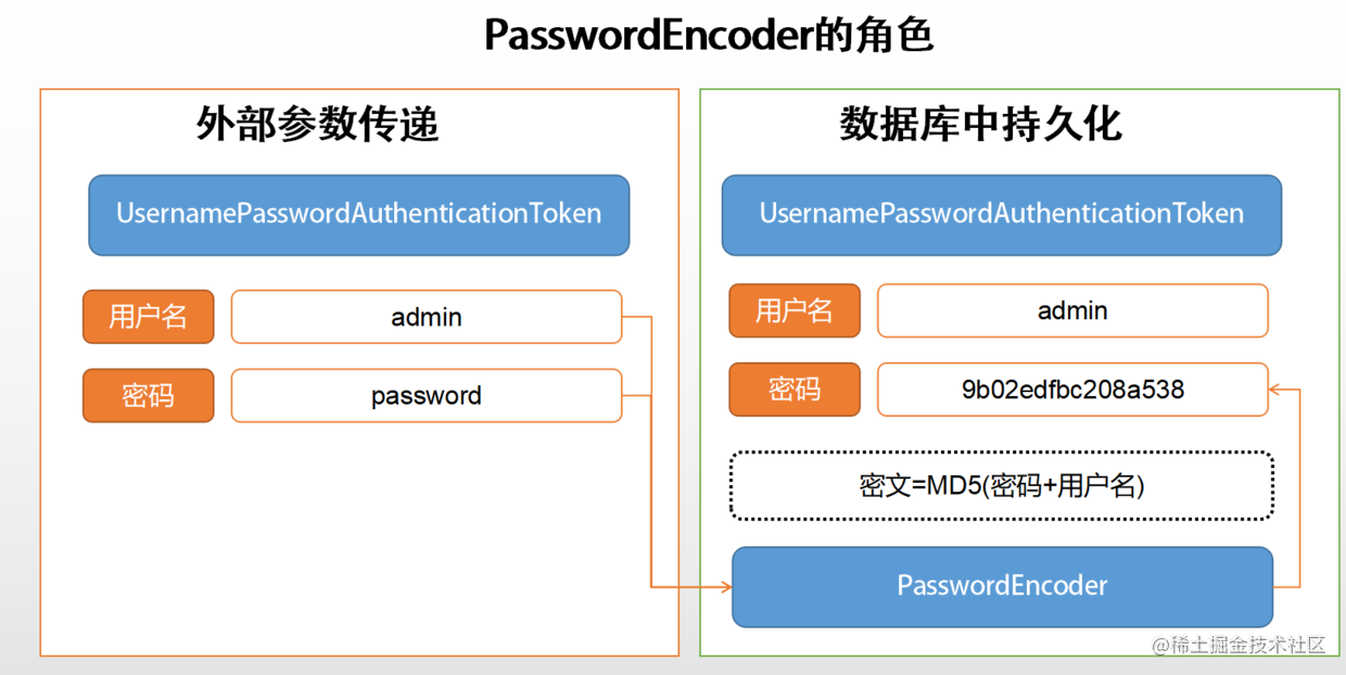 AuthenticationManager验证原理分析-CSDN博客