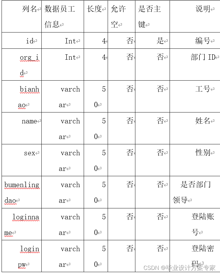 【java毕业设计】基于javaEE+原生Servlet+MySql的企业员工信息管理系统设计与实现（毕业论文+程序源码）——企业员工信息管理系统_使用jsp+servel实现工作笔记编辑器 ...