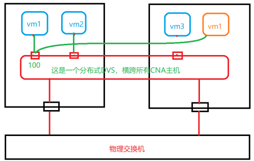 Cloud Computing HCIA⑥-网络虚拟化_dvs ovs-CSDN博客
