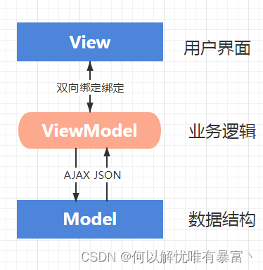 【C/S模式中的MVVM】_cmvvmz-CSDN博客
