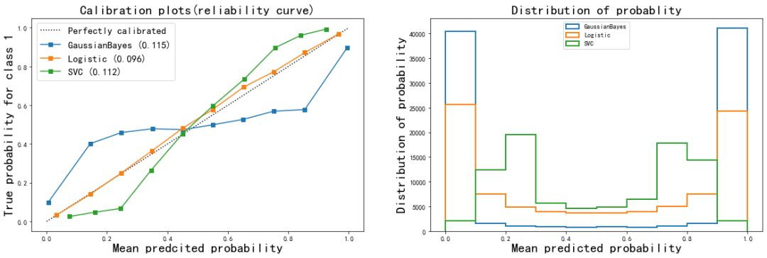概率模型评价指标_brier得分-CSDN博客