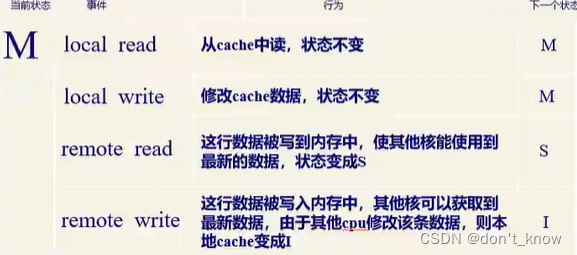 内存一致性协议-MESI_mesi状态转换-CSDN博客