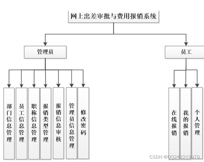 Java基于ssm的企业员工报销费用审批系统javaweb报销和审批 Csdn博客