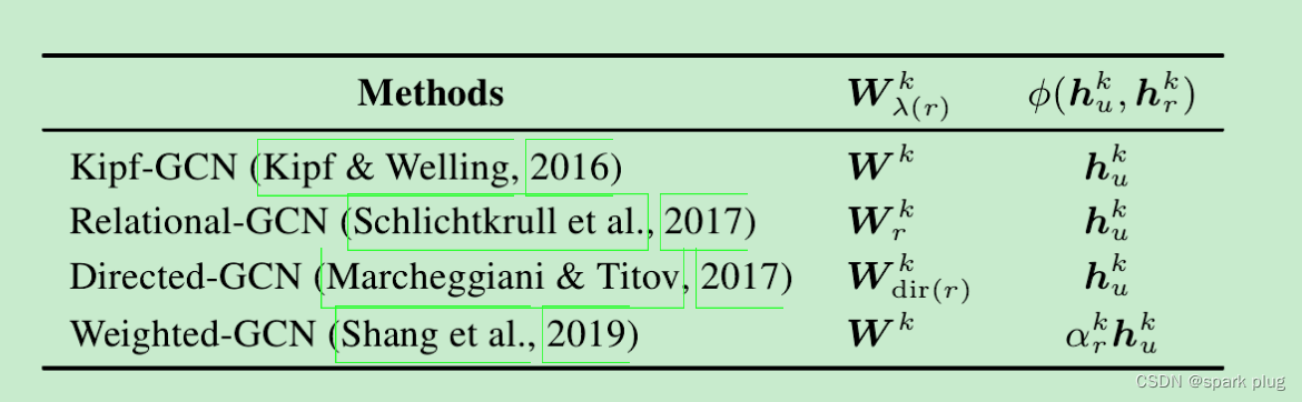 【CompGCN】基于组合的多关系图卷积网络-CSDN博客