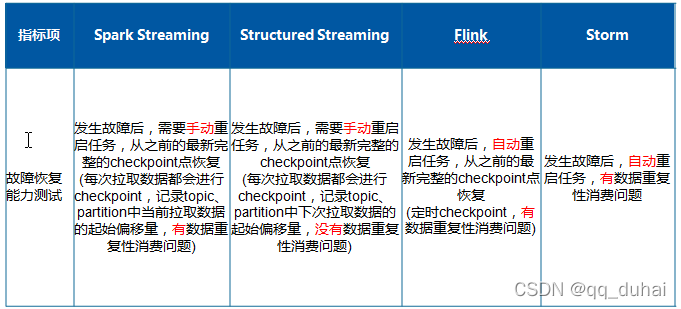 Spark中的checkpoint机制_spark checkpoint-CSDN博客