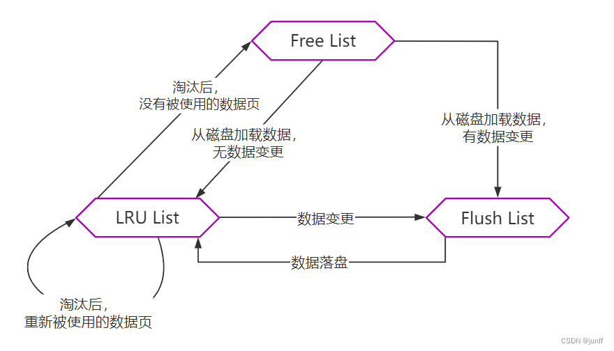 三mysql全解 基于innodb存储引擎的内存缓冲区的结构和管理mysql缓冲区 Csdn博客