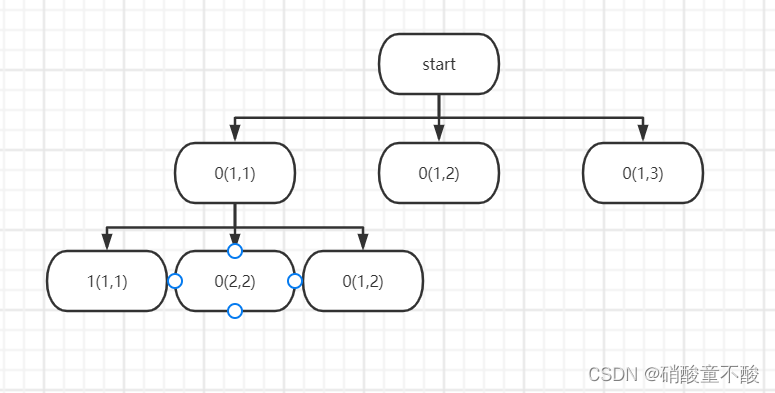 人工智能 DFS 卒子穿阵问题 Java-CSDN博客