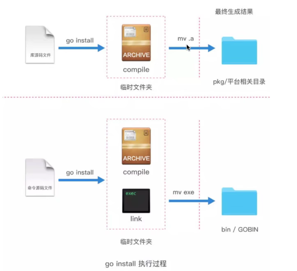 Go的执行原理以及Go的命令_go run -race-CSDN博客