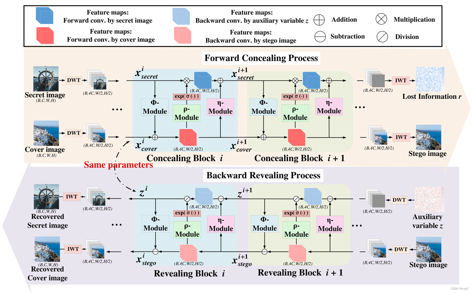 信息隐藏| HiNet: Deep Image Hiding by Invertible Network-CSDN博客