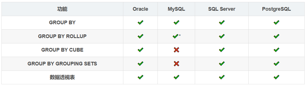 实战 Sql：销售数据的小计合计总计以及数据透视表 Csdn博客