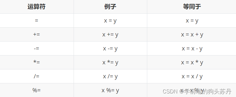 算术运算符、一元运算符、赋值运算符、比较运算符、逻辑运算符一元算术运算符 Csdn博客