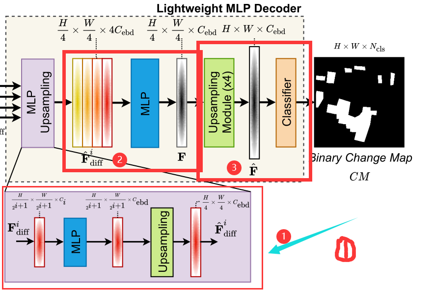 读书笔记：基于Transformer的 Siamese 网络用于变化检测_transformer siamese-CSDN博客