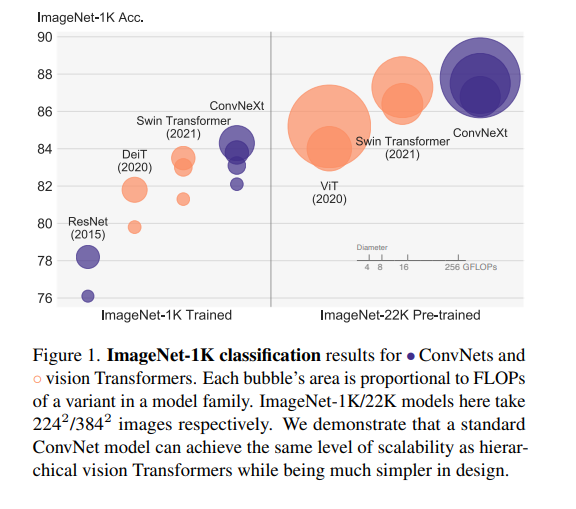 卷积网络重新反超 Transformer，ConvNeXt：A ConvNet for the 2020s_逆瓶颈结构-CSDN博客