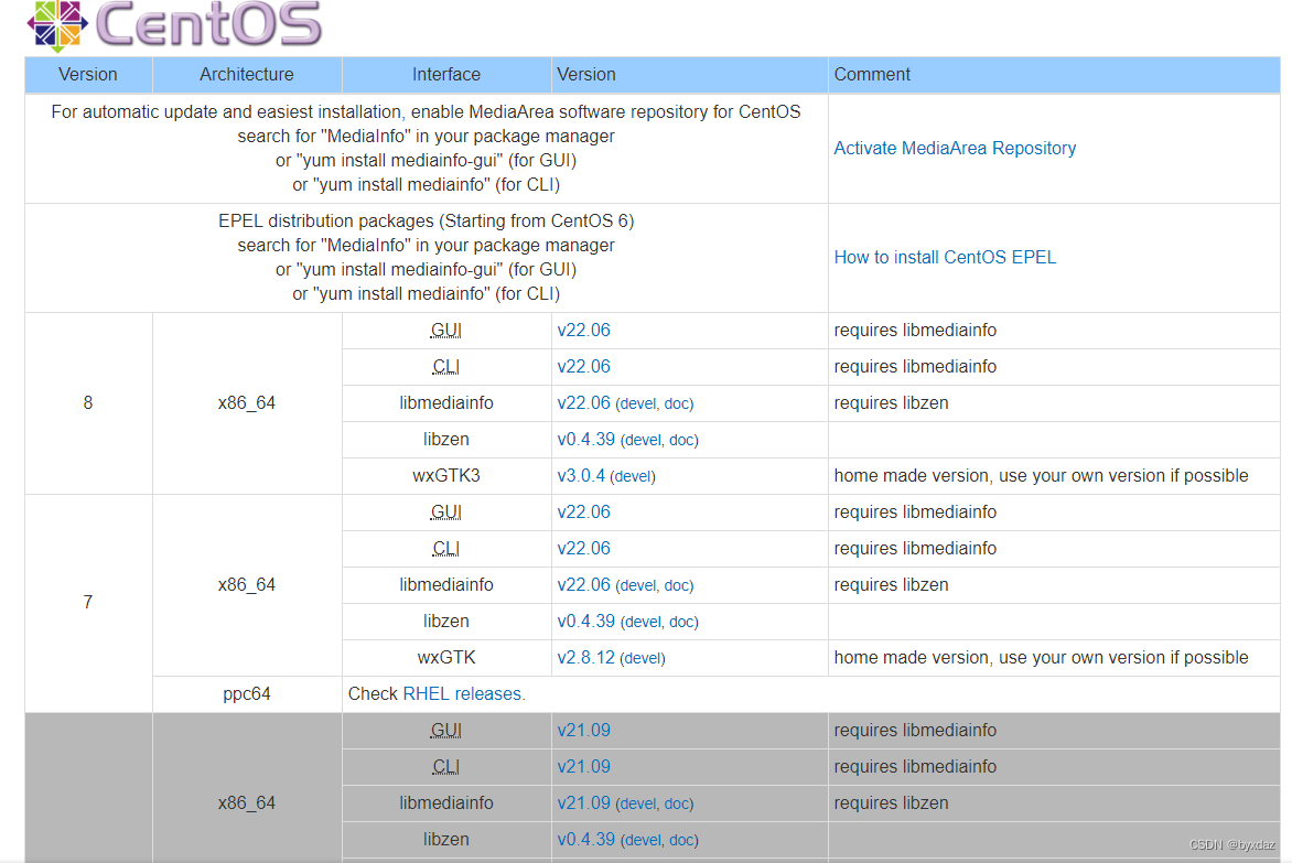 centos7下mediainfo安装与使用_mediainfo官安装-CSDN博客