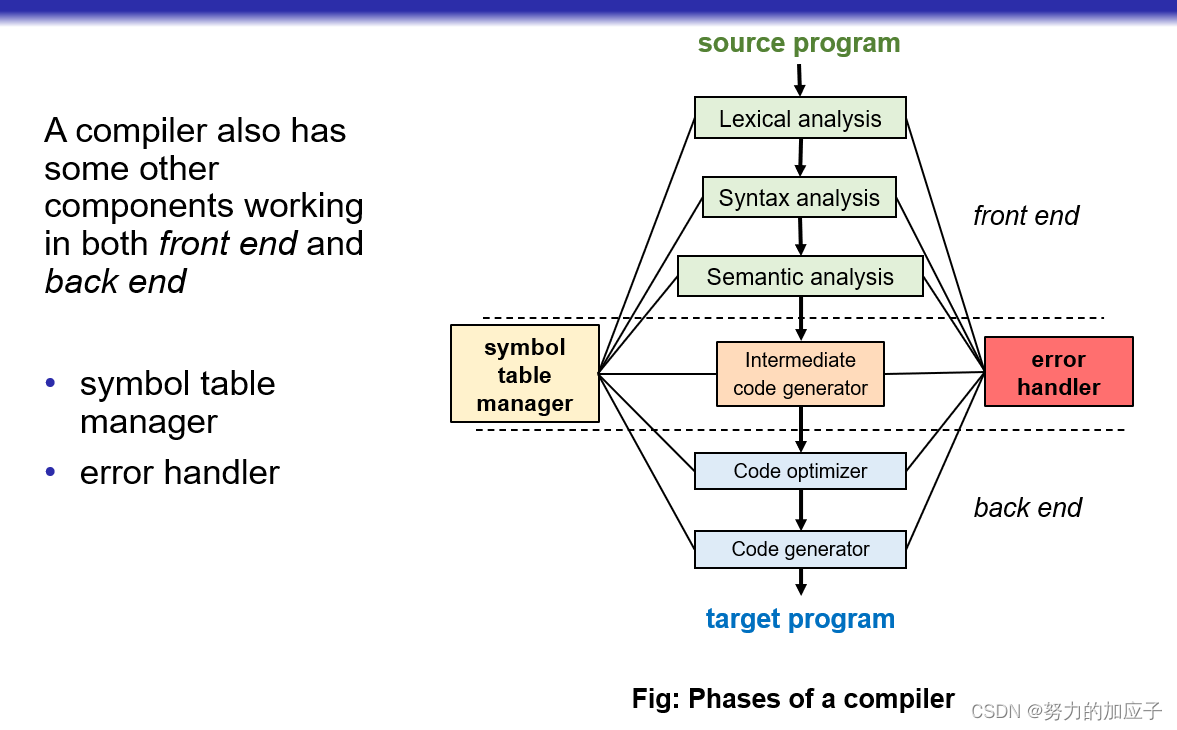 编译原理笔记（龙书） Compiler Construction Chapter 1-CSDN博客