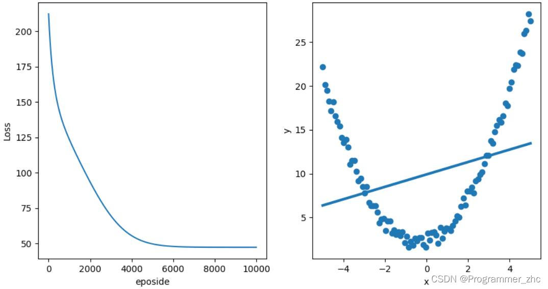 Pytorch:实现线性回归和非线性回归python线性回归和非线性回归 Csdn博客