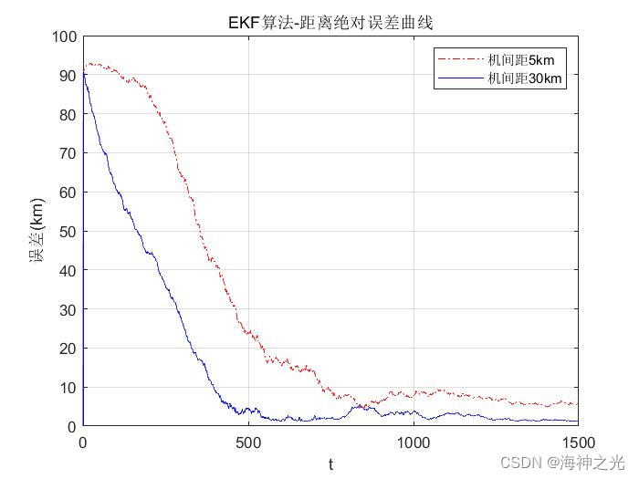 【目标定位】基于matlab多机EKF+时差和频差无源定位【含Matlab源码 2057期】-CSDN博客
