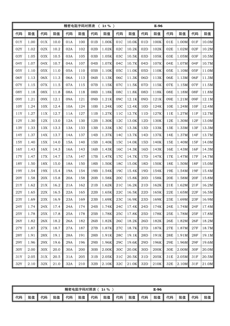 贴片电阻字码阻值对照表_贴片电阻代码对照表-CSDN博客