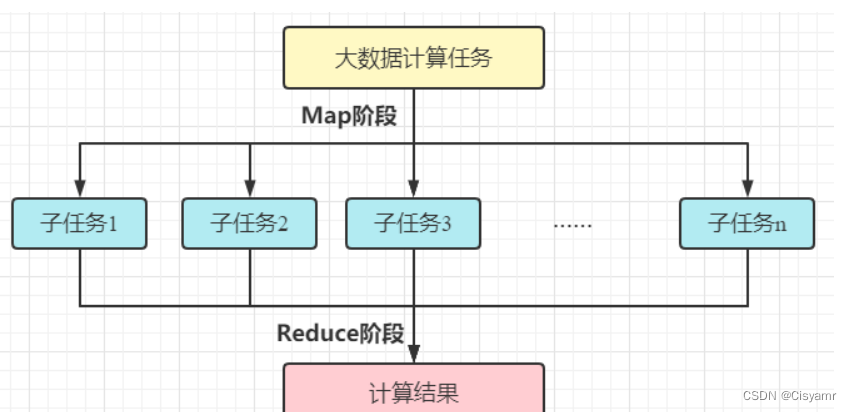 大数据上课笔记之初识mapreducemapreduce程序怎么背 Csdn博客 