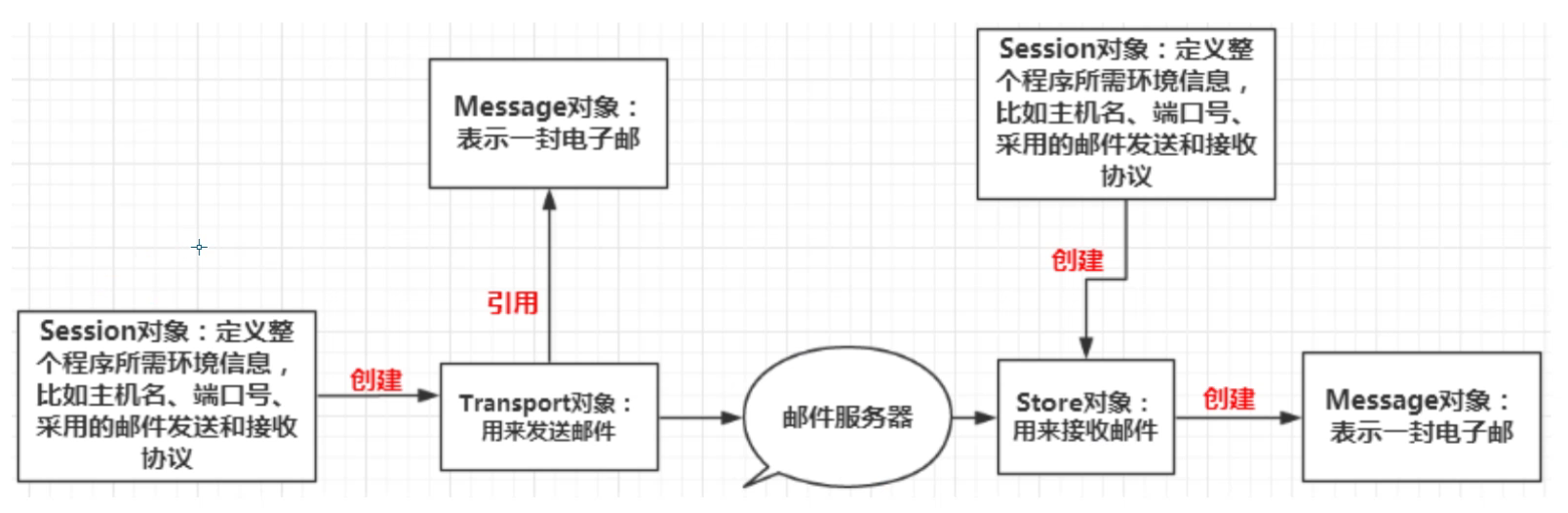 JavaWeb——邮件发送原理及实现_mail.smtp.ssl.socketfactory-CSDN博客