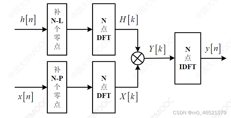 数字信号处理笔记07：离散傅里叶变换（dft）离散傅里叶变换dft Csdn博客