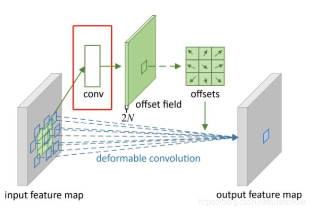DCNv1 and DCNv2：Deformable Convolutional networks,可变形卷积-CSDN博客