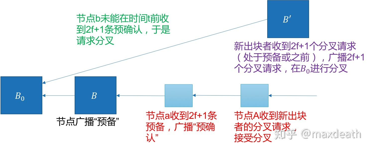PBFT共识及视图切换_共识算法中视图-CSDN博客