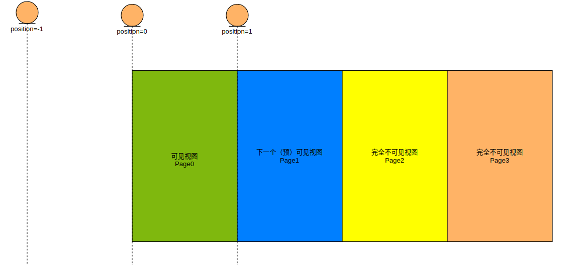 Viewpager的pagetransformer和transformpage方法详解 Csdn博客