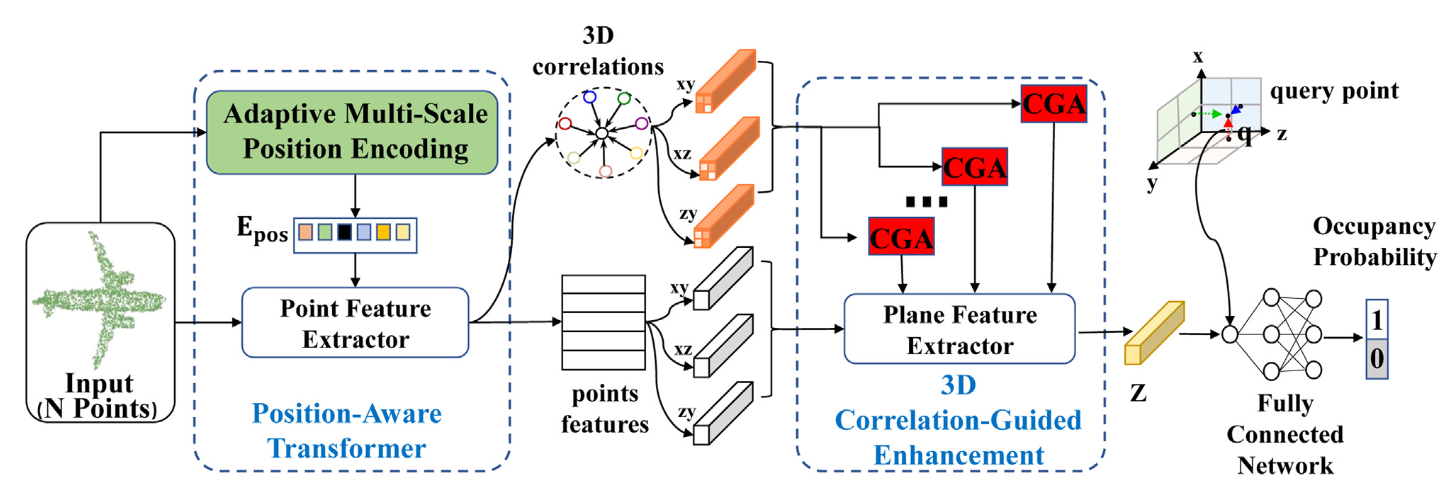 Enhancing 3D-2D Representations for Convolution Occupancy Networks论文笔记-CSDN博客