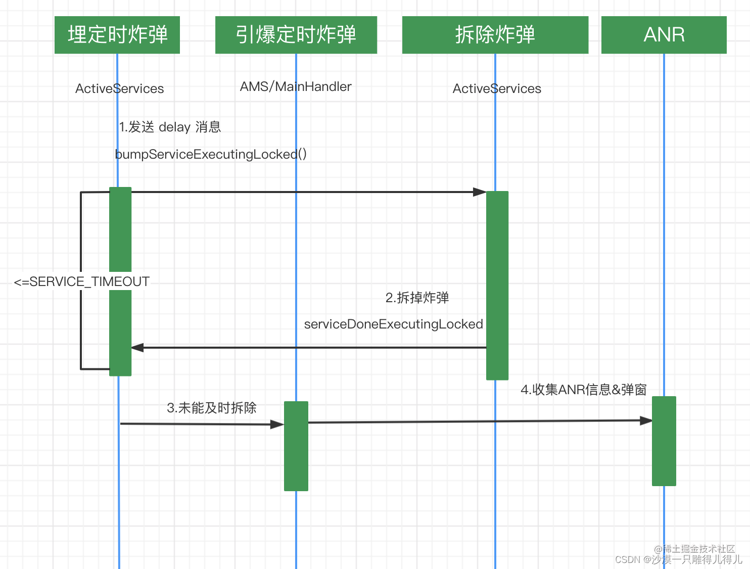 面试:anr相关 原因、源码、监控安卓anr面试 Csdn博客