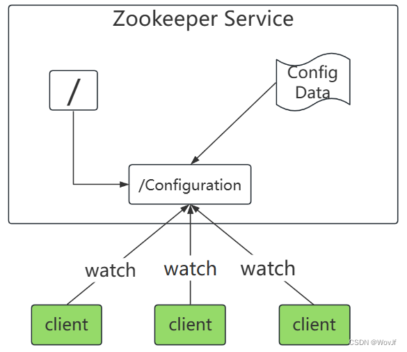 2️⃣Zookeeper（动物管理员）-CSDN博客