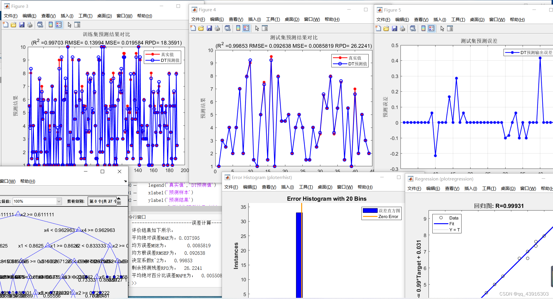 基于决策树(DT)的数据回归预测，多变量输入模型，matlab代码。评价指标包括:R2、MAE、MSE、RMSE和MAPE等，代码质量极高，方便学习和替换数据。_决策树模型matlab代码 ...