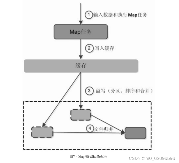 大数据技术原理与应用 概念、存储、处理、分析和应用(林子雨)——第七章 Mapreduce用户没有定义combine时reduce的示意图 Csdn博客