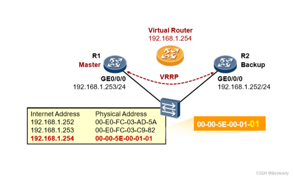 VRRP与DHCP_vrrp dhcp-CSDN博客