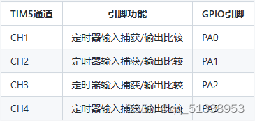 STM32f103ZET6引脚通道（ADC和TIM）_stm32f103zet6引脚图及功能-CSDN博客