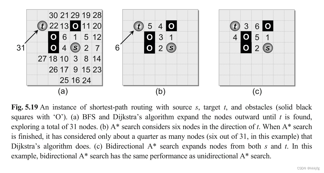 第五章 Global and Detailed Placement [VLSL Physical Design 学习笔记 ]_vivado ...