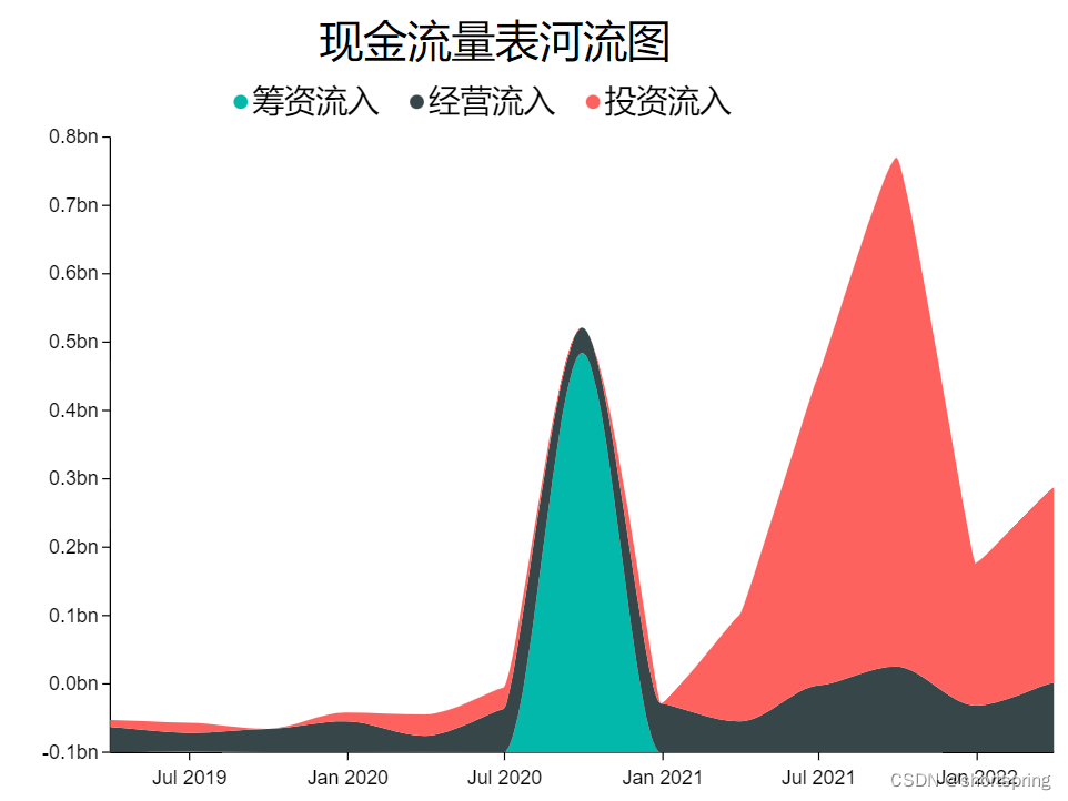 使用powerbi绘制河流图现金流量表可视化图shortspring的博客 Csdn博客 