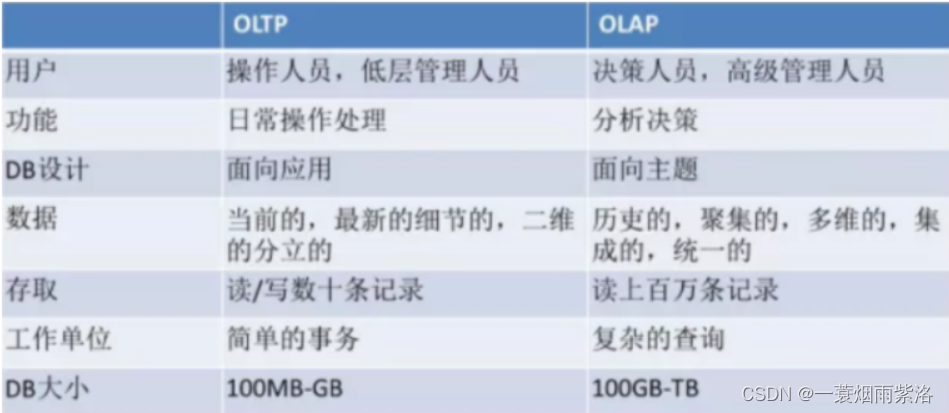 大数据开发 Oltp和olap的关系【1】大数据时代对数据存储的挑战包括高并发读写需求 Csdn博客