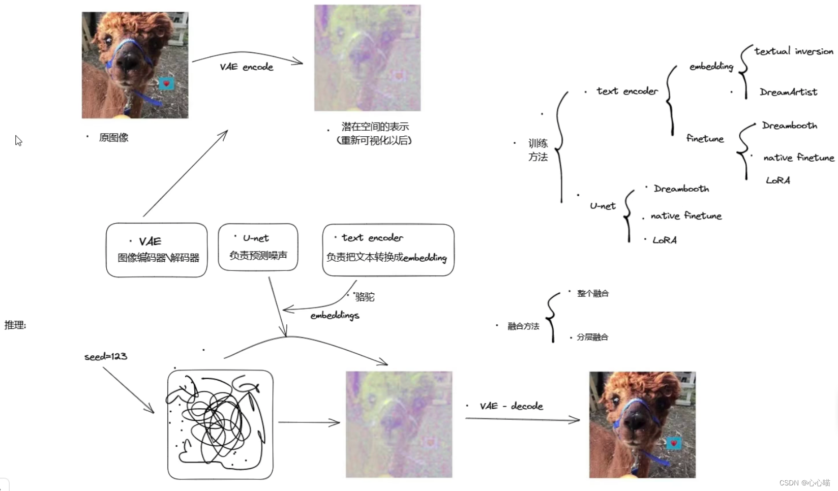 [cv] stable diffusion——3、模型介绍-CSDN博客