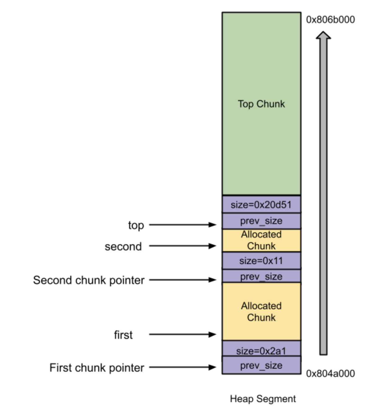 【pwn学习】堆溢出（三）- Unlink和UAF_pwn unlink-CSDN博客