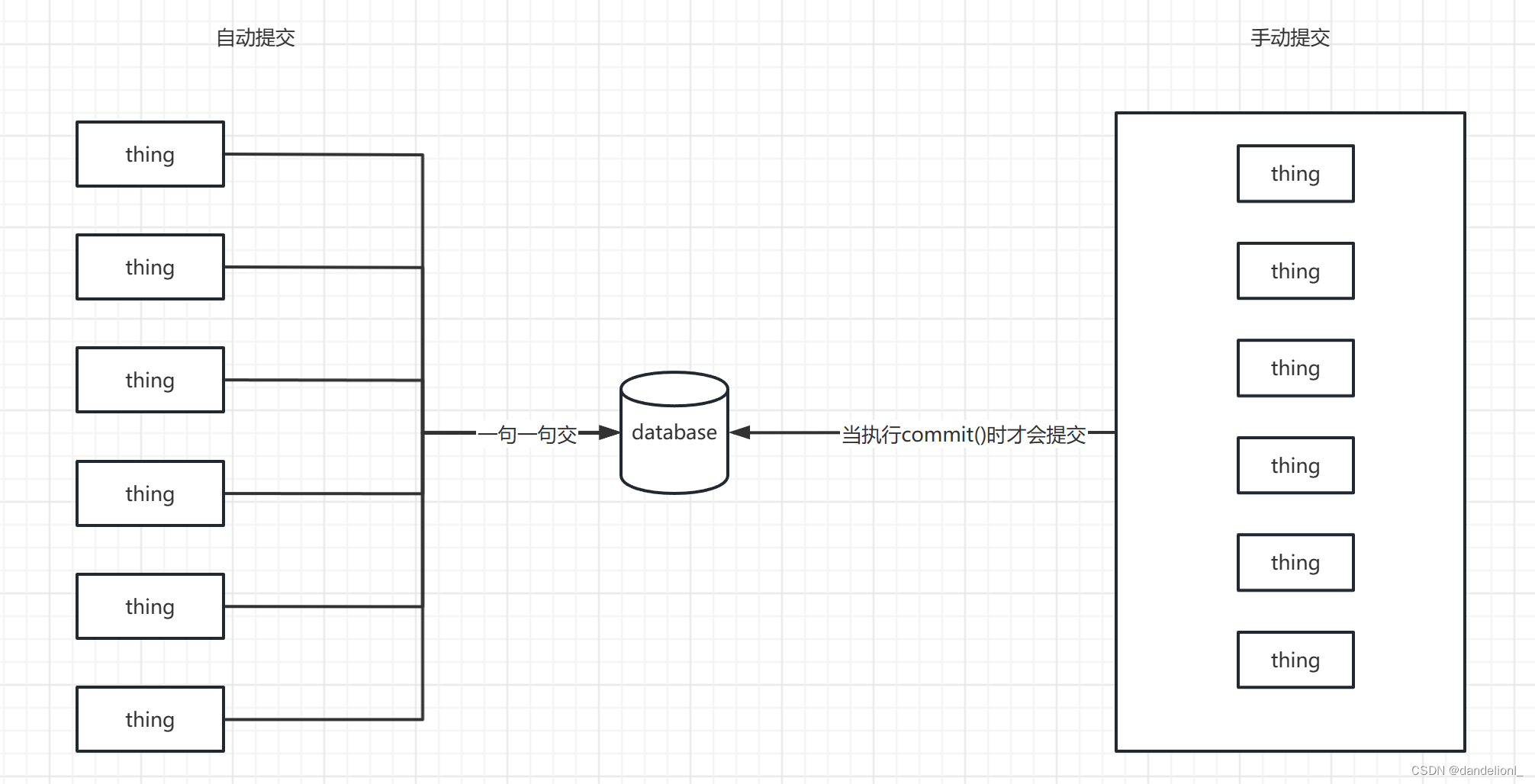 Mysql Jdbc篇 Dao Dbutils 批处理 数据库池mysql Dao Csdn博客