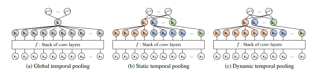 "Learnable Dynamic Temporal Pooling for Time Series Classification" - Programmer Sought