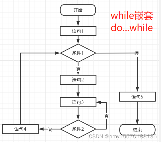 Java的第四章：流程控制if While For流程图 Csdn博客