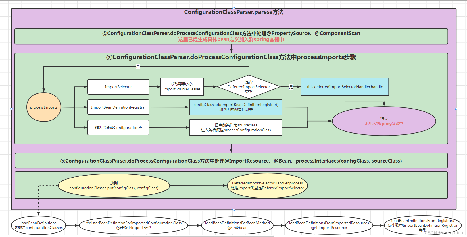 Springboot启动bean加载处理器configurationclasspostprocessor 三(import注解)spring 启动加载注解 Csdn博客