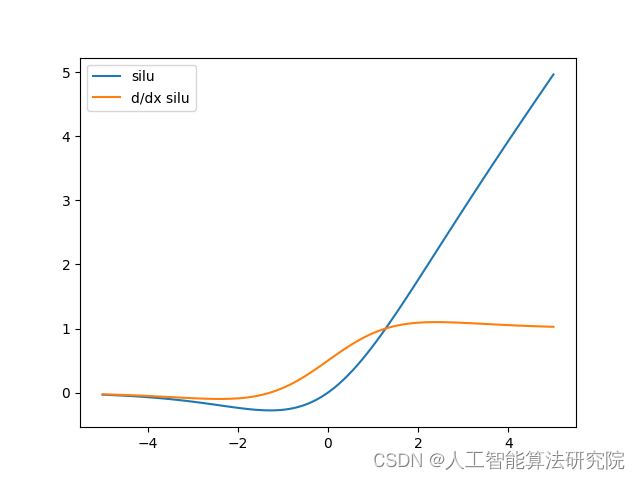 【学习经验分享NO.16】超全代码-python画Sigmoid，ReLU，Tanh等十多种激活函数曲线及其梯度曲线（持续更新）_sigmoid函数曲线图怎么画-CSDN博客