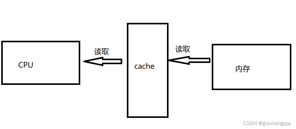 ARM体系结构_arm 南桥-CSDN博客