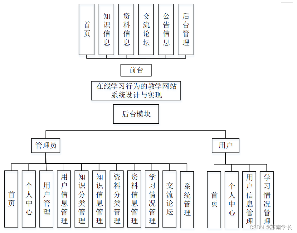 计算机毕业设计ssm 基于在线学习行为的教学网站系统设计与实现61kf69（附源码）新手必备教学网站系统架构图 Csdn博客