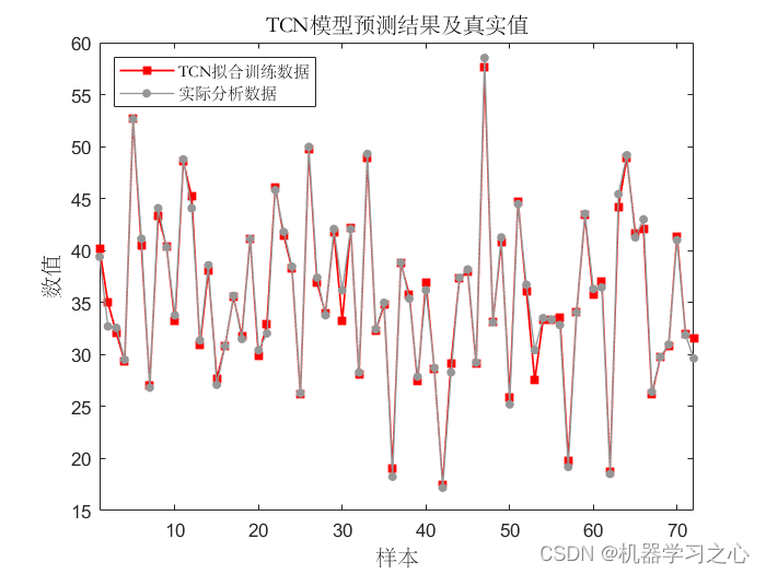 回归预测 | MATLAB实现TCN时间卷积神经网络多输入单输出回归预测_tcn matlab-CSDN博客